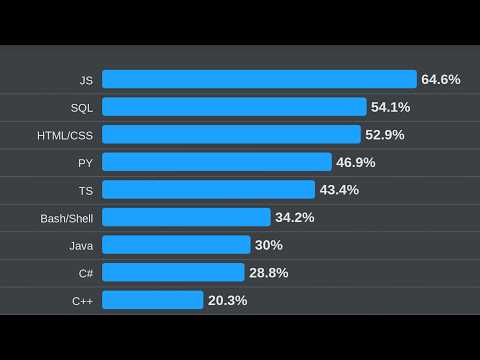 The 2024 Stack Overflow Developer Survey.