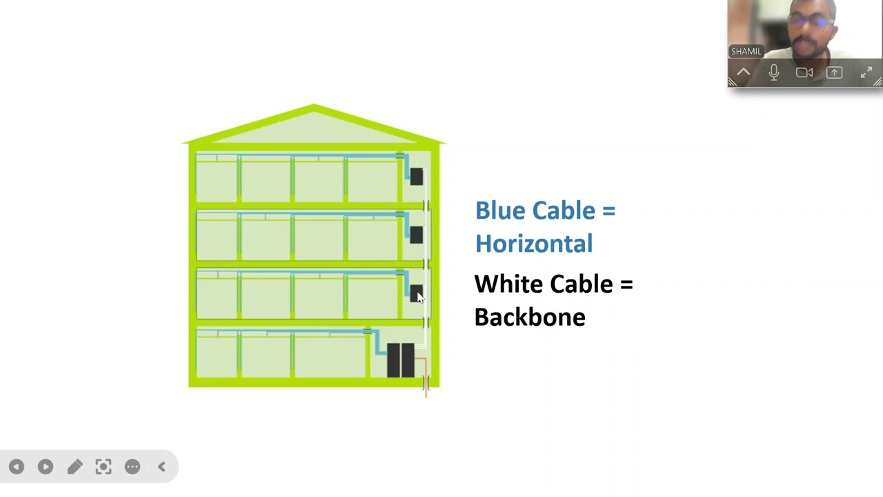 Video 007 - Telecom System Architecture: Horizontal vs Backbone Cabling
