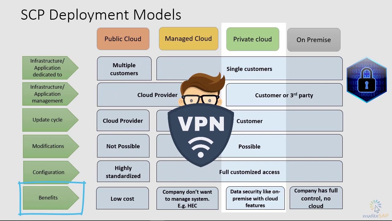 SAP Cloud Platform - Private cloud model | PART 27 | Free Course | Essential Training