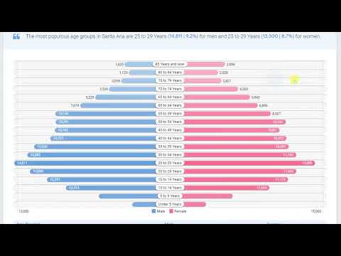 Santa Ana, CA Social & Economic Profile