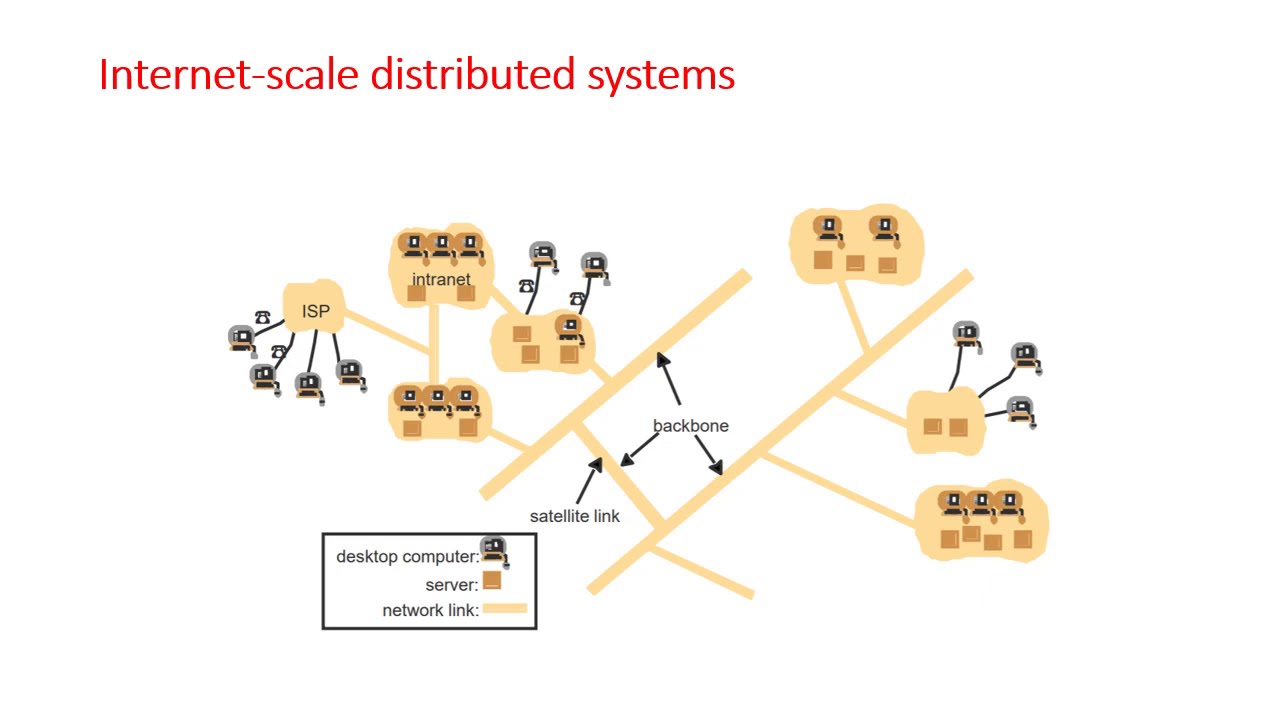 CS407 Distributed Computing Module 2 Part 1