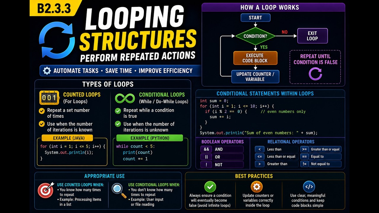B2.3.3 Construct programs that utilize looping structures to perform repeated actions