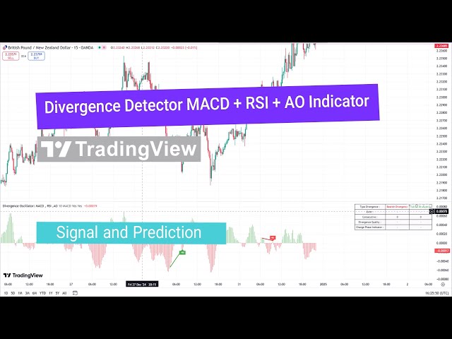 Understanding the Divergence Detector MACD + RSI + AO Indicator on TradingView | Galaxy.ai ...