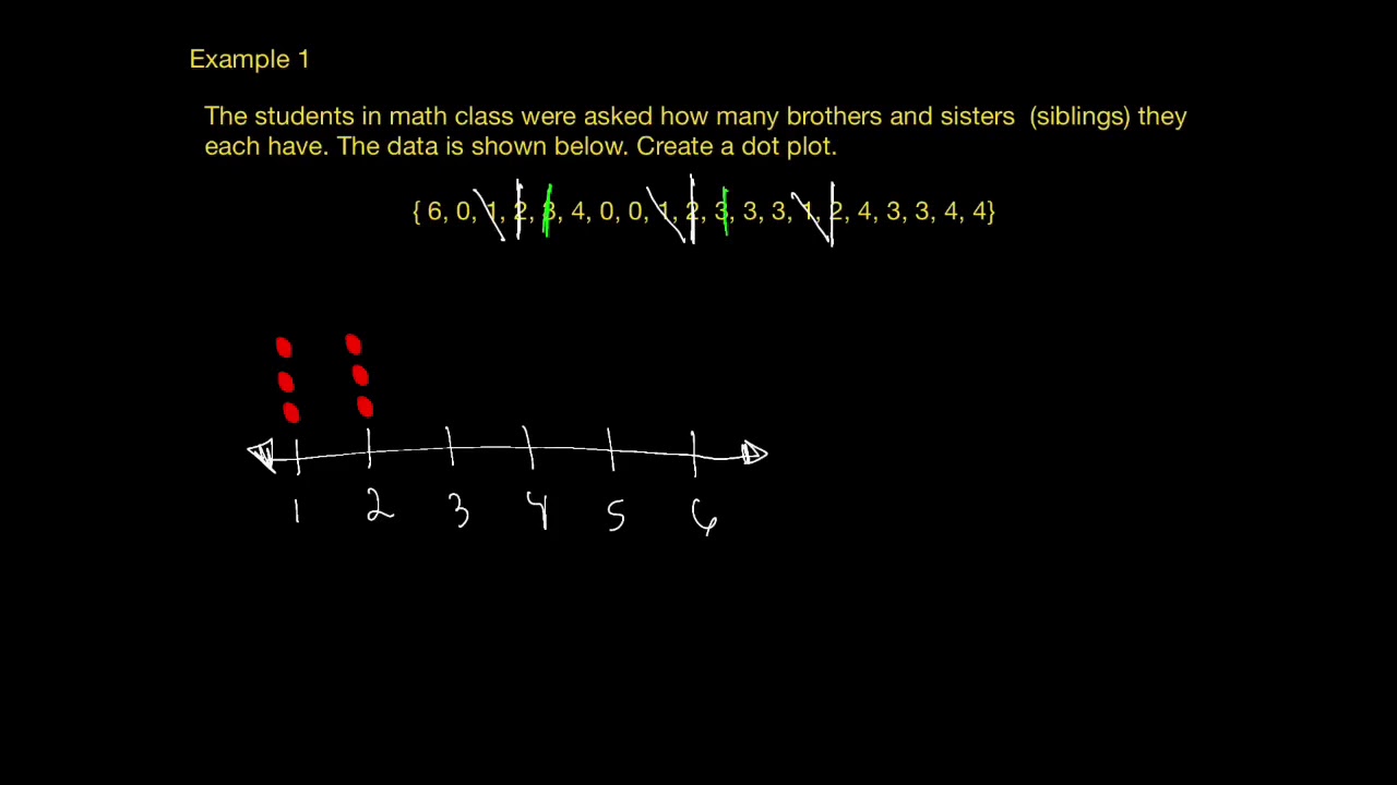 L3 Dot Plots pt1