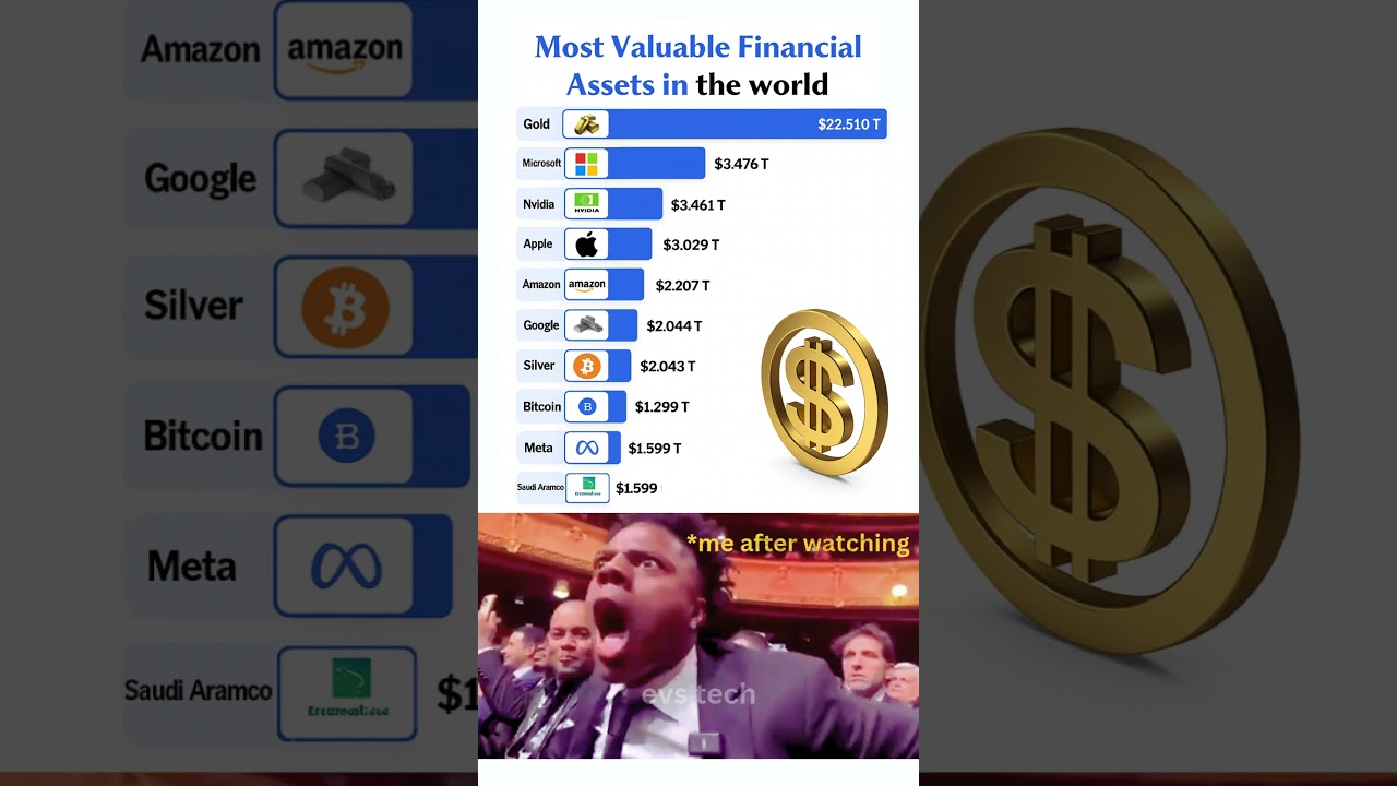 Top 10 Most Valuable Assets in the World 💰– 2025
