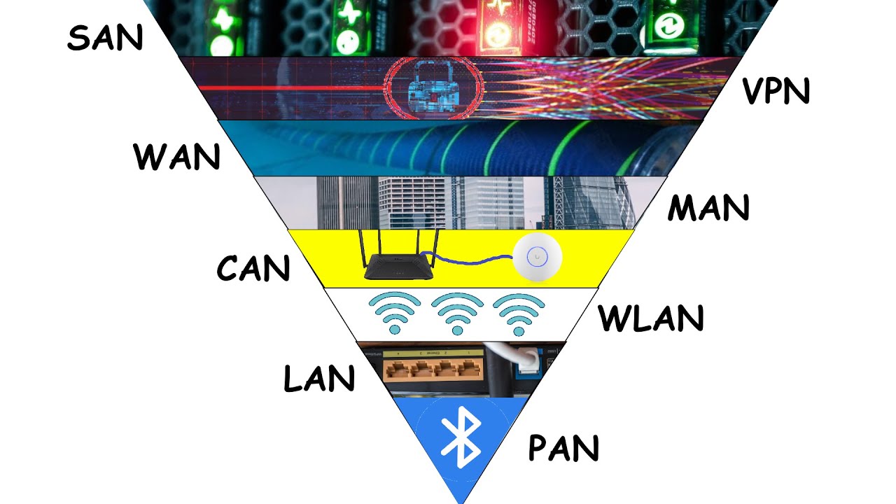 Every Type of Network Explained in 5 Minutes