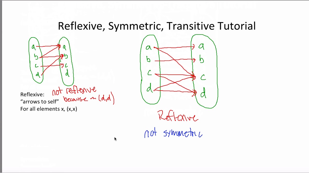 Reflexive, Symmetric, Transitive Tutorial