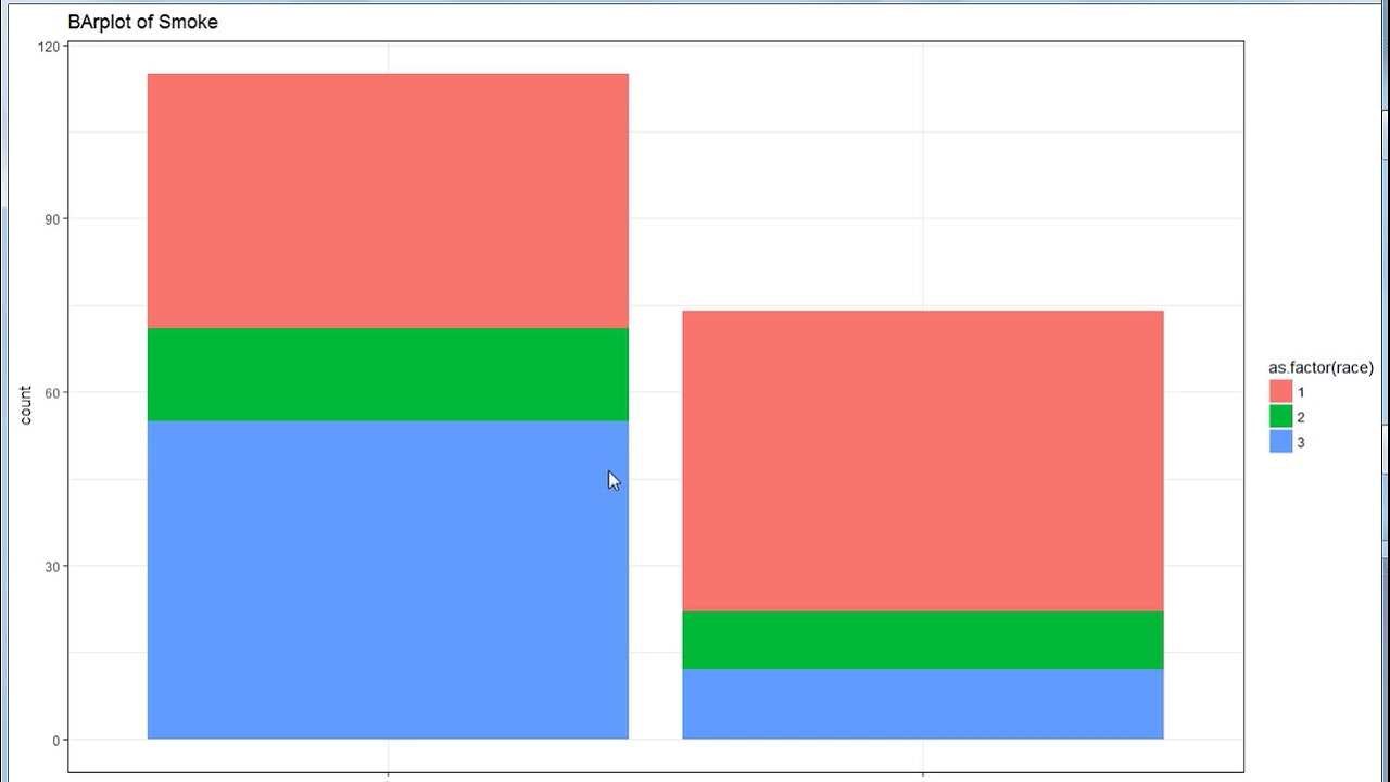 Barplot-For two categorical variables using ggplot2 in R