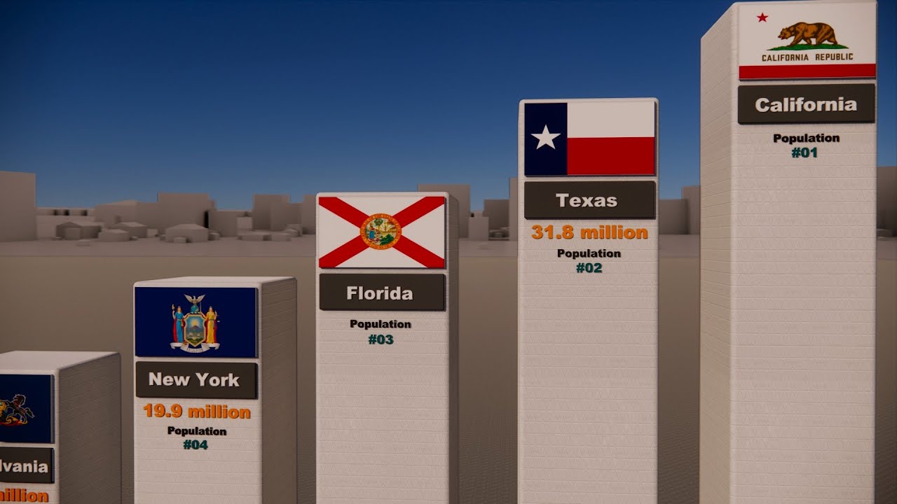 US States by Population Comparison 2025