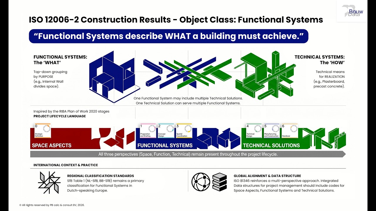 Part 7: Construction Results - Object Class: Functional Systems