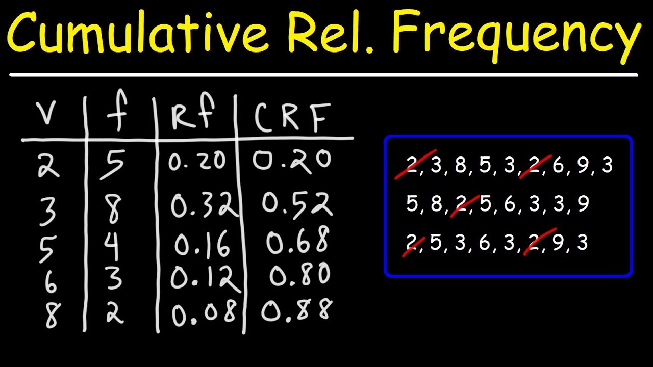 How To Make a Cumulative Relative Frequency Table