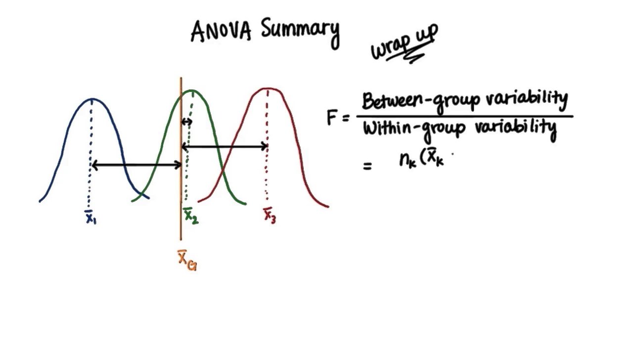ANOVA Assumptions and Wrap Up