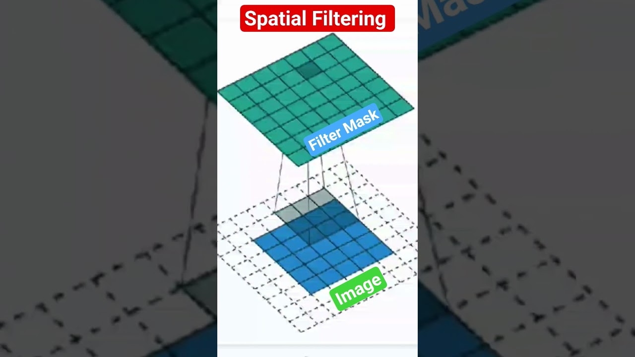 Spatial Filtering using 3x3 mask #electronicseducation #electronicsrd #imageprocessing