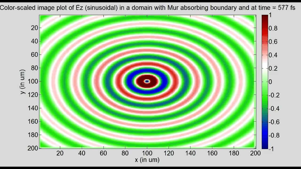 Program27B 2D FDTD (sinusoidal source) with Mur's Absorbing Boundary Condition
