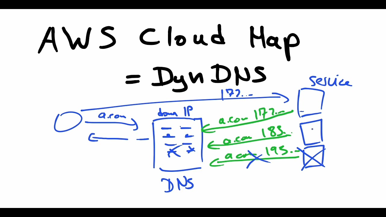 What is AWS Cloud Map (Short: Cloud Map = DynDNS for services within AWS)