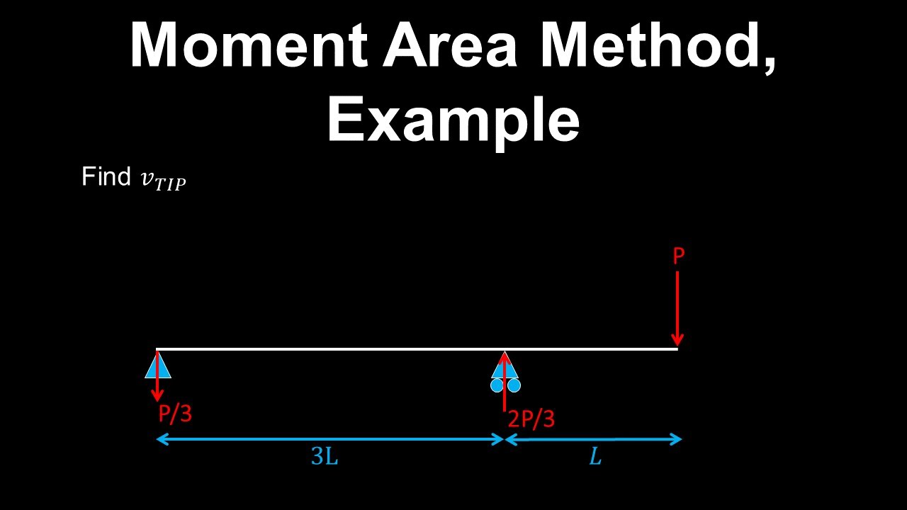 Moment Area Method, Beam Deflection, Example - Structural Engineering
