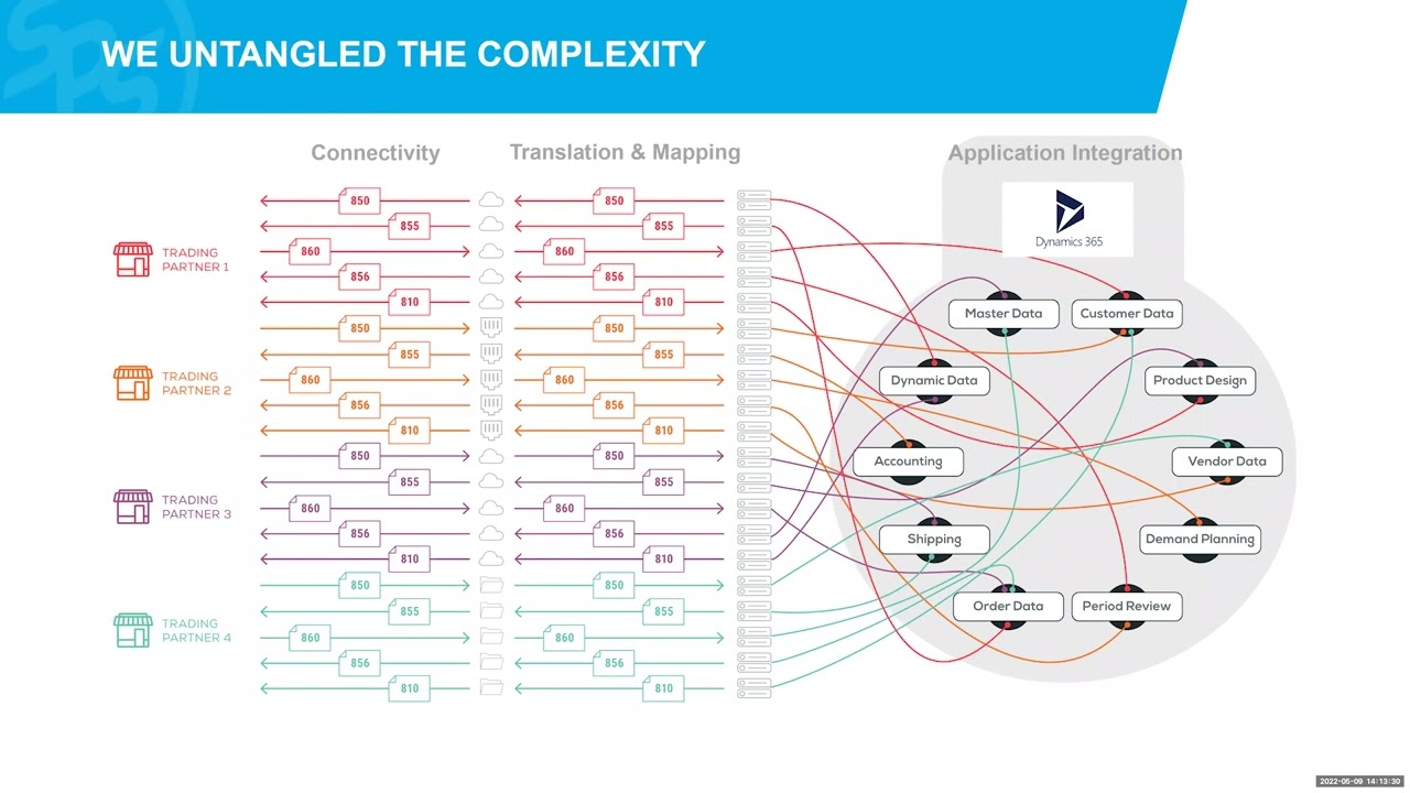 SPS Commerce | Microsoft Dynamics EDI Integration Demo