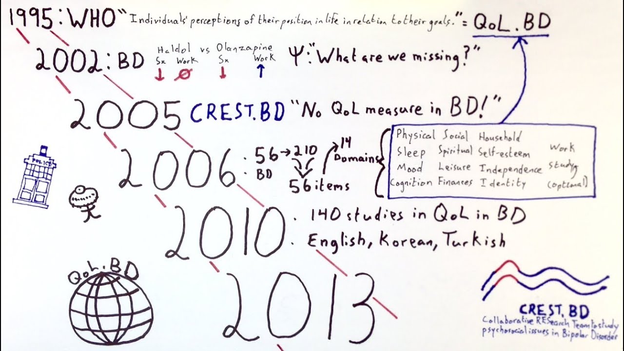 Quality of Life in Bipolar Disorder: the QoL.BD - One Minute Medical School and CREST.BD