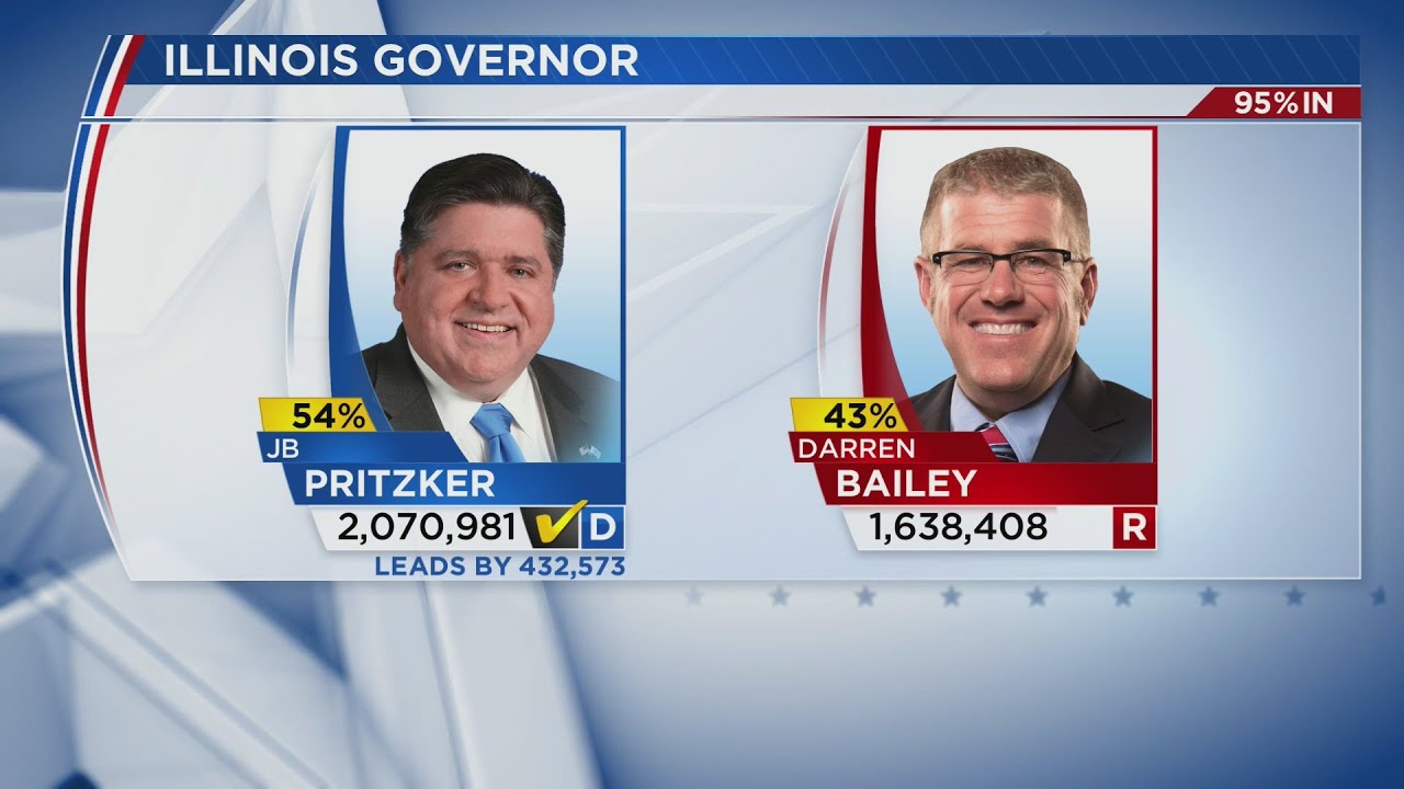 Illinois Gov. J.B. Pritzker beats GOP foe Darren Bailey in pricey race