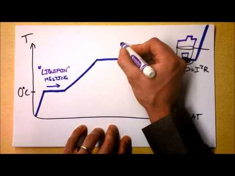 Latent Heat of Fusion and Vaporization | Doc Physics