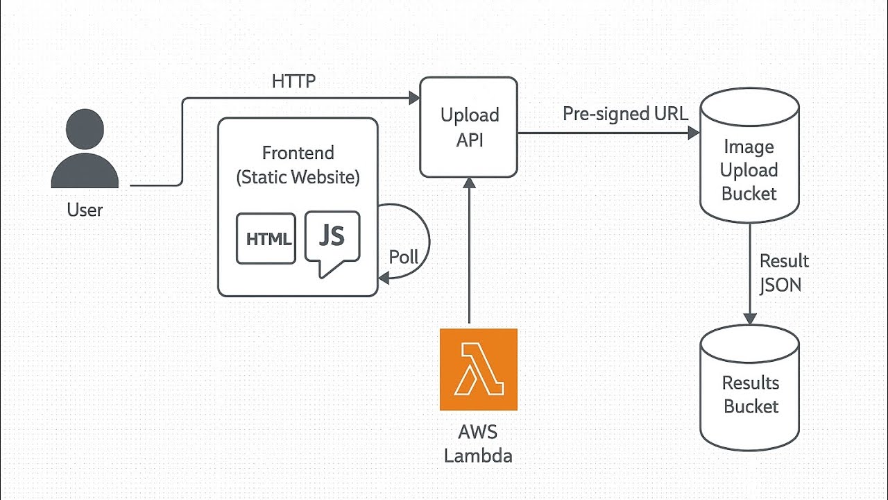 Cloud Image Analysis App