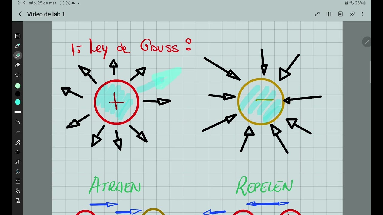 Leyes de Maxwell en 5 min