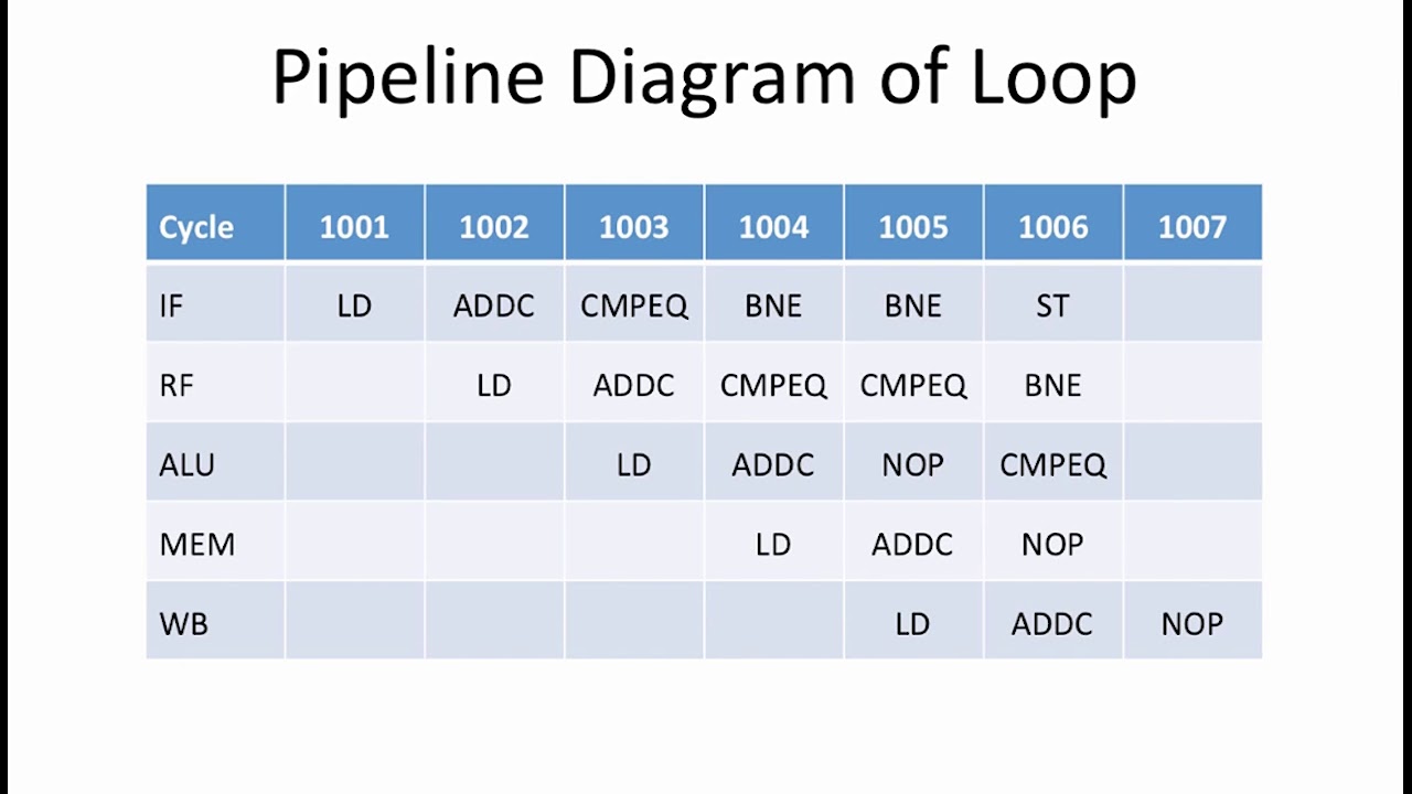 15.2.7 Worked Examples: Pipelined Beta