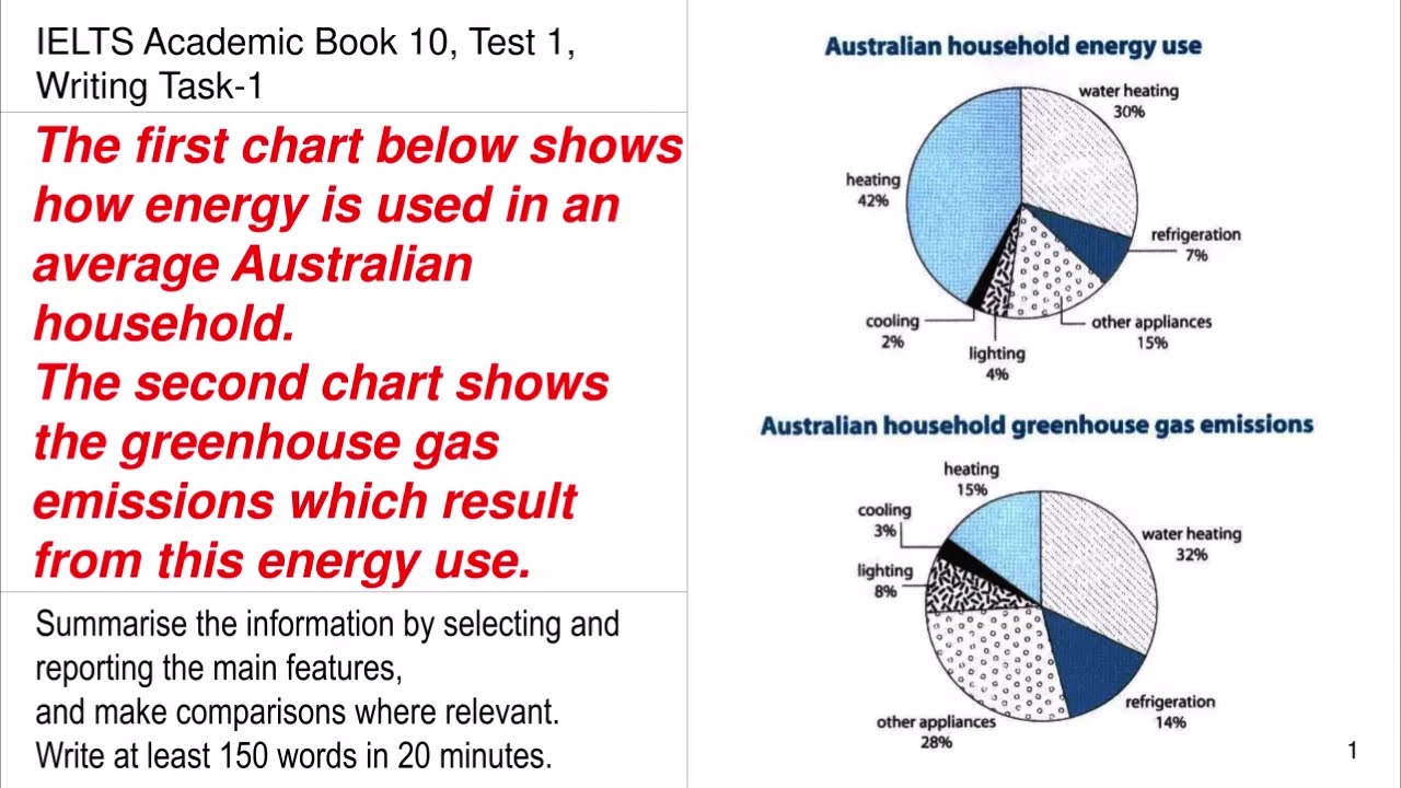 IELTS Academic Book 10 Test 1 Writing Task 1 | Pie chart | Energy and greenhouse gas in Australia