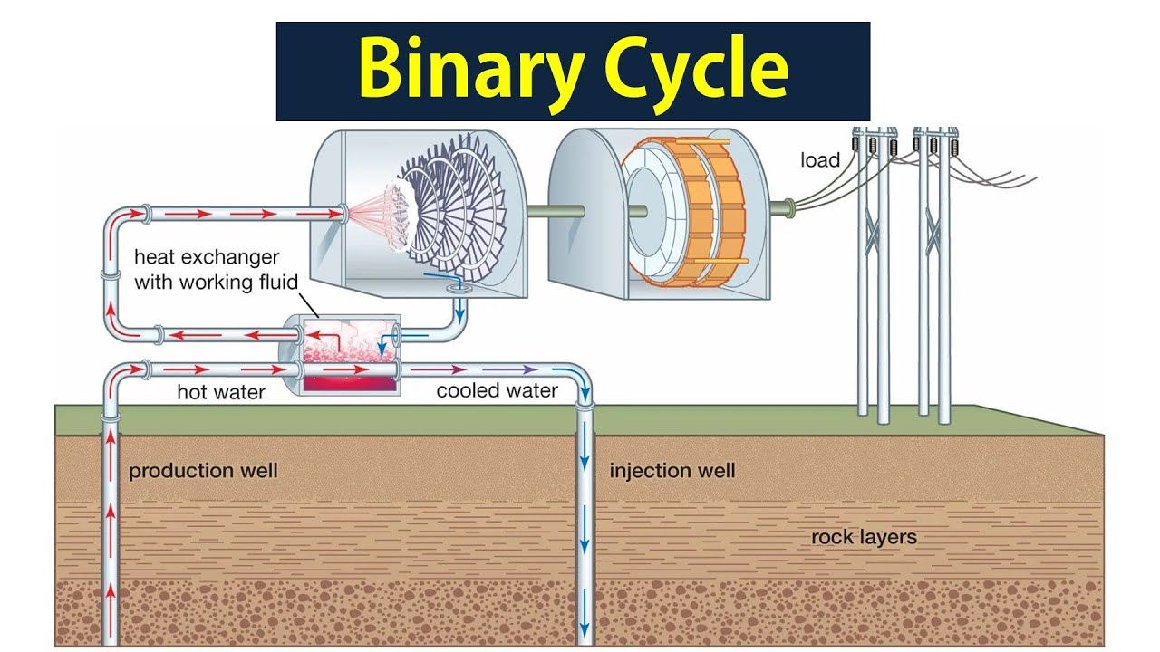 Binary Cycle Power Plants | Short Explanation