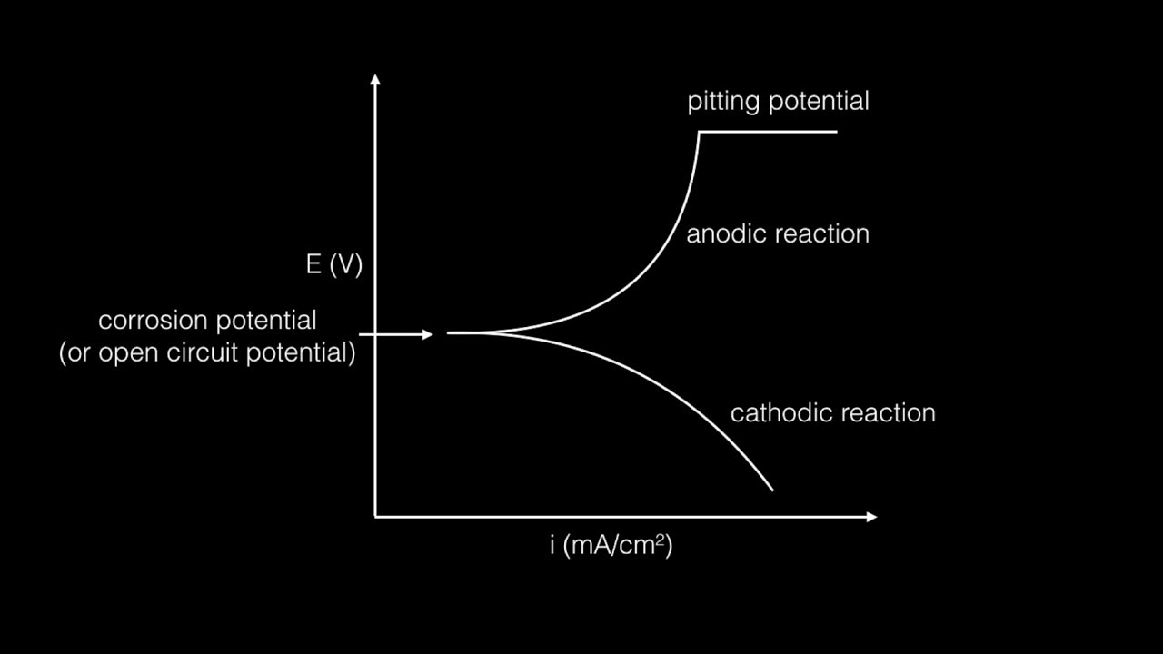 Potentiodynamic Corrosion Testing Protocol (step by step)