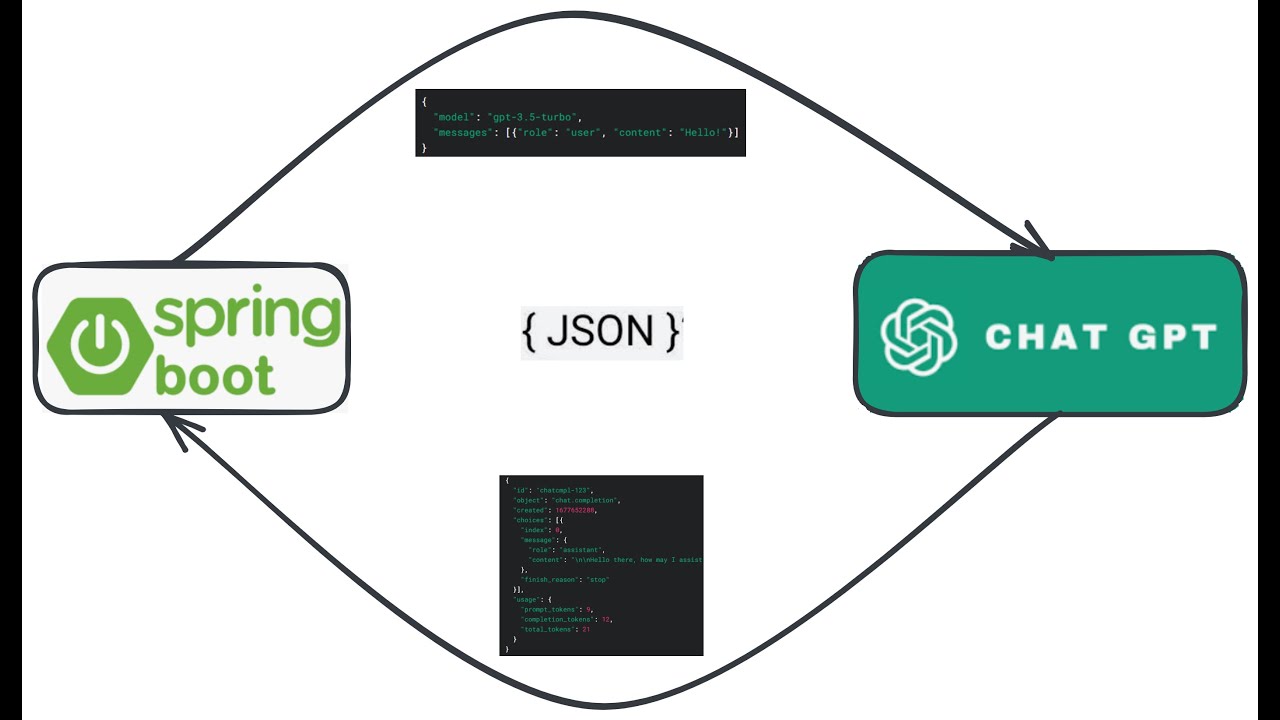 OpenAI ChatGPT API call using Spring Boot | ChatBot API using Java