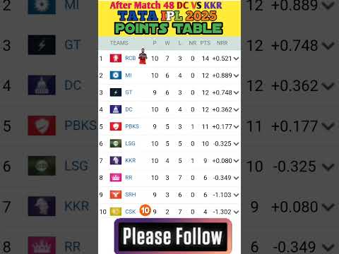 latest IPL Points table 2025 #shorts #pointstableipl2025 #ipl2025 #tataipl2025 #dcvskkr #sunilnarine