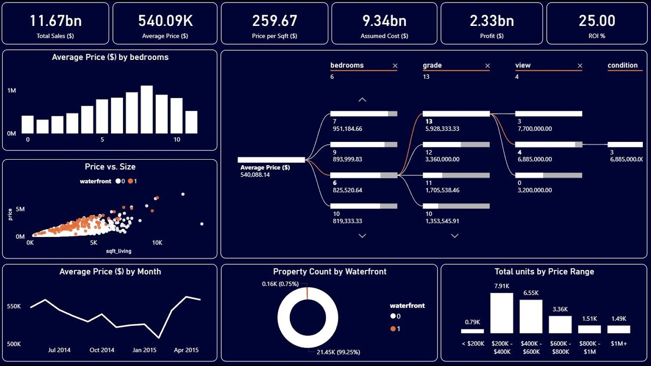 Create an Amazing Power BI Dashboard in 19 minutes | Real Estate Sales Dashboard