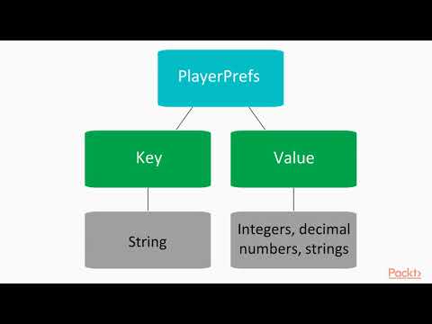 Learn Unity 2017 – Building a Tilemap 2D Game from Scratch Save and Load Systems| packtpub com ...