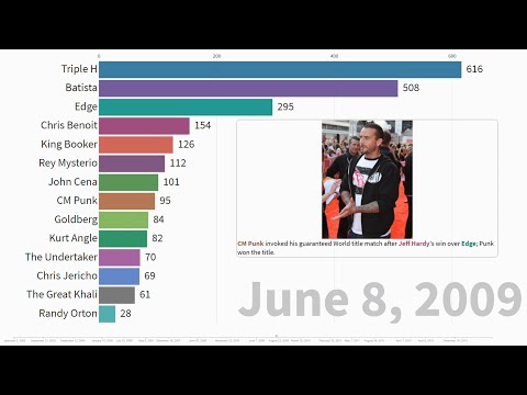 List of World Heavyweight Champions (WWE) Every Year