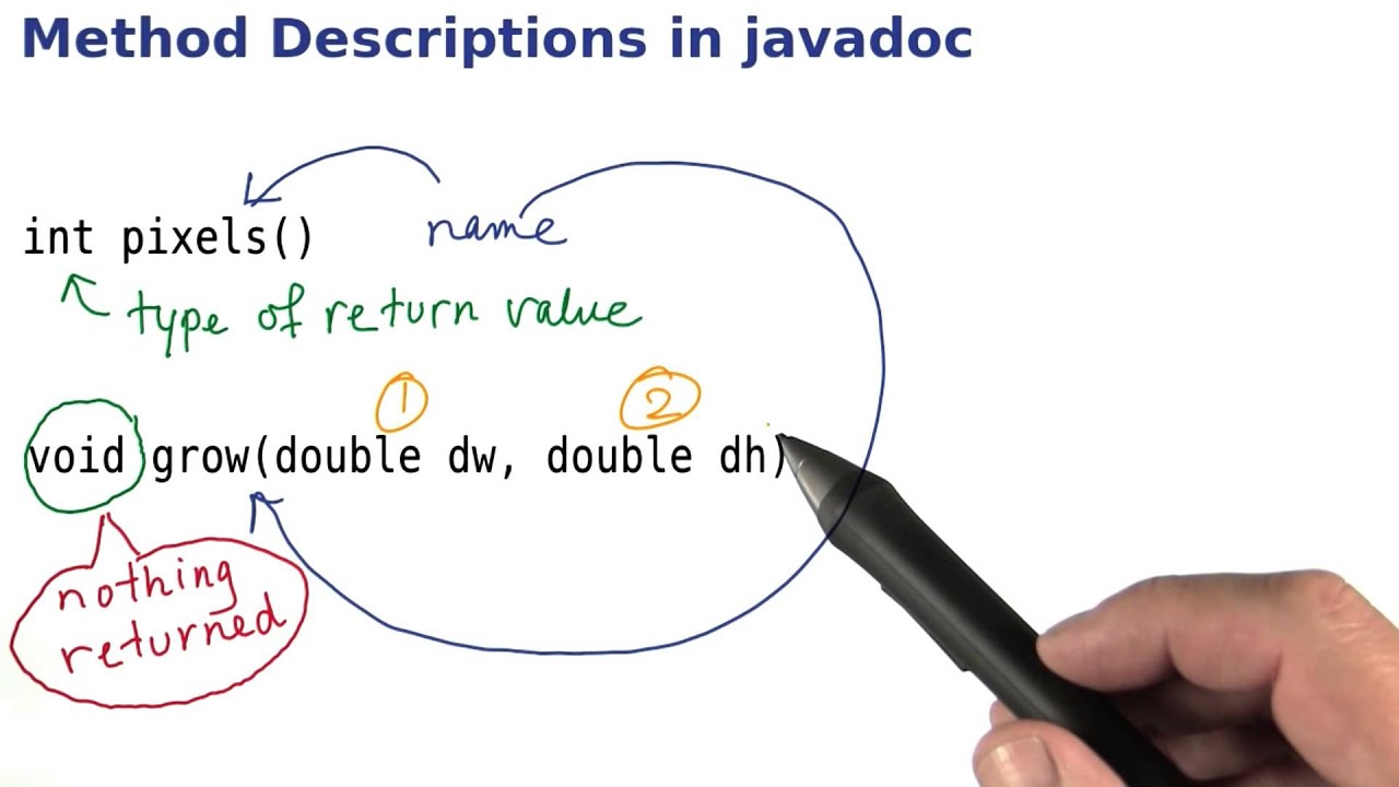 Method Declarations - Intro to Java Programming