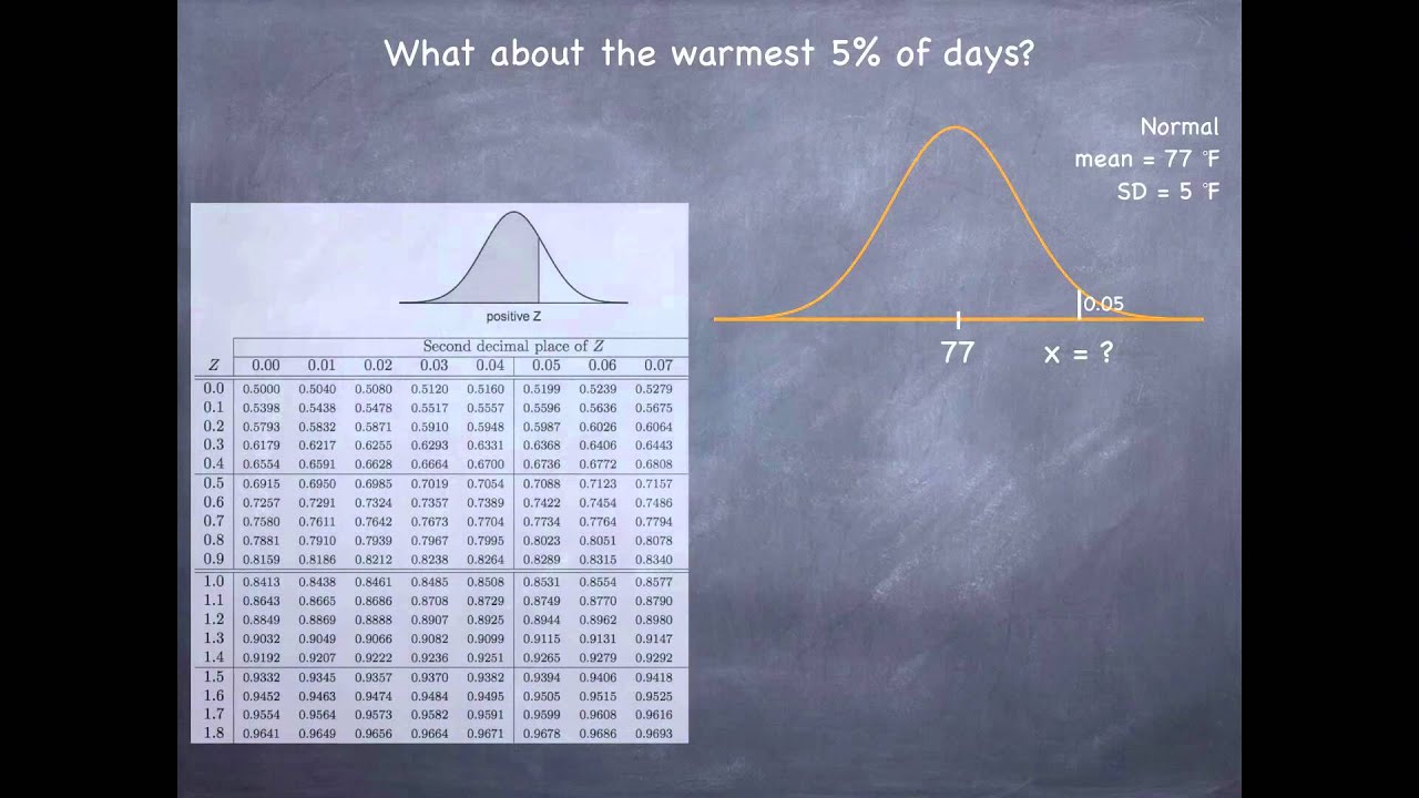Normal Distribution - Finding Cutoff Points
