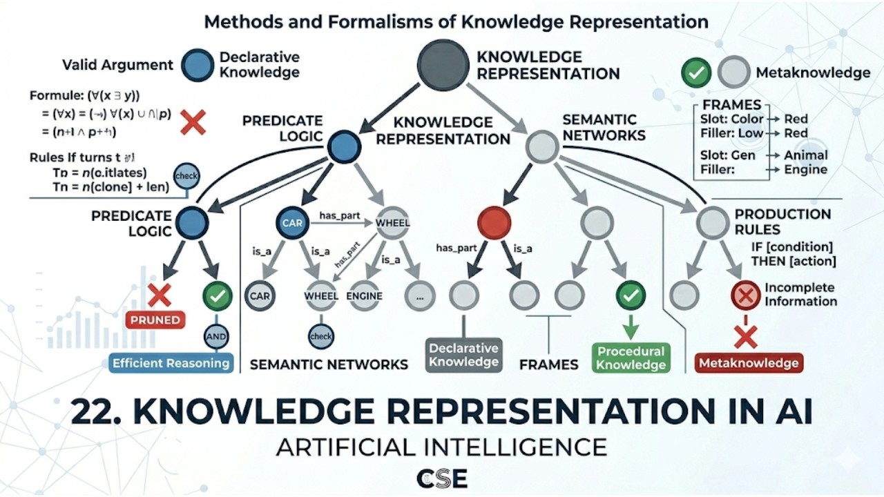 22. Knowledge Representation in AI | Artificial Intelligence | CSE