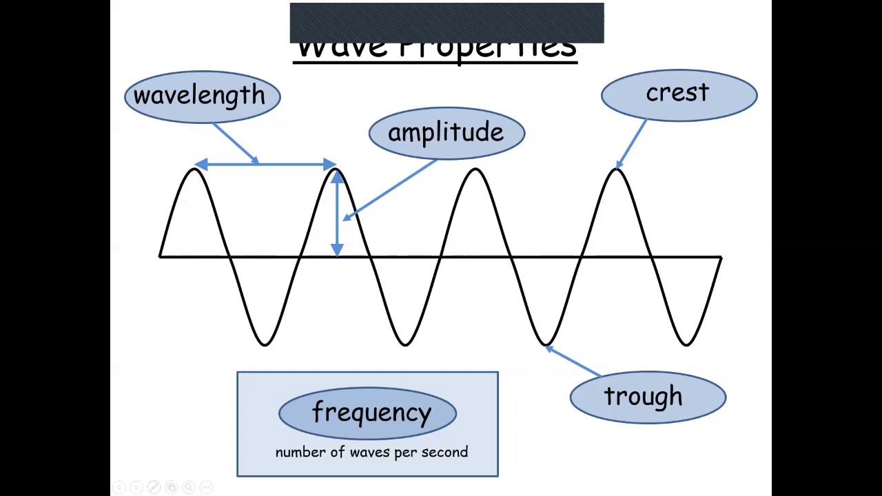 Science - P12 1 Properties of Waves