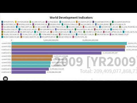 World Development Indicators