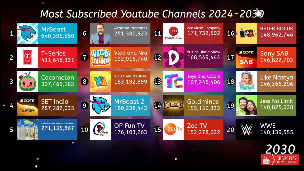 TOP 20 MOST SUBSCRIBE YOUTUBE CHANNELS 2024-2030