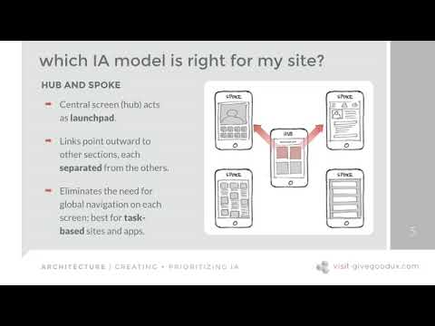 Hub and Spoke Information Architecture Model