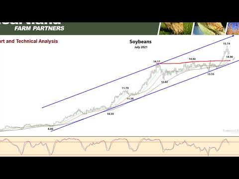 July Soybean Chart | Heartland Farm Partners