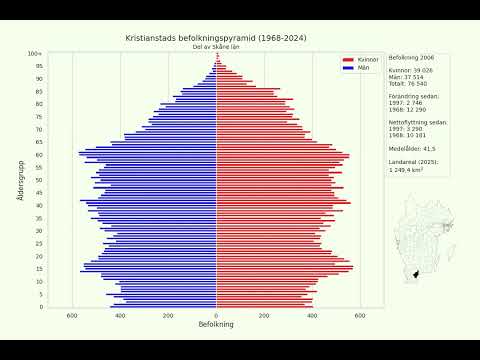 Kristianstads befolkningspyramid 1968 till 2024