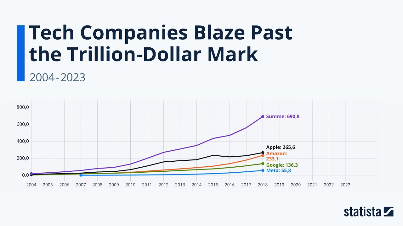 Tech Companies Blaze Past the Trillion-Dollar Mark: Statista Racing Bar Animation