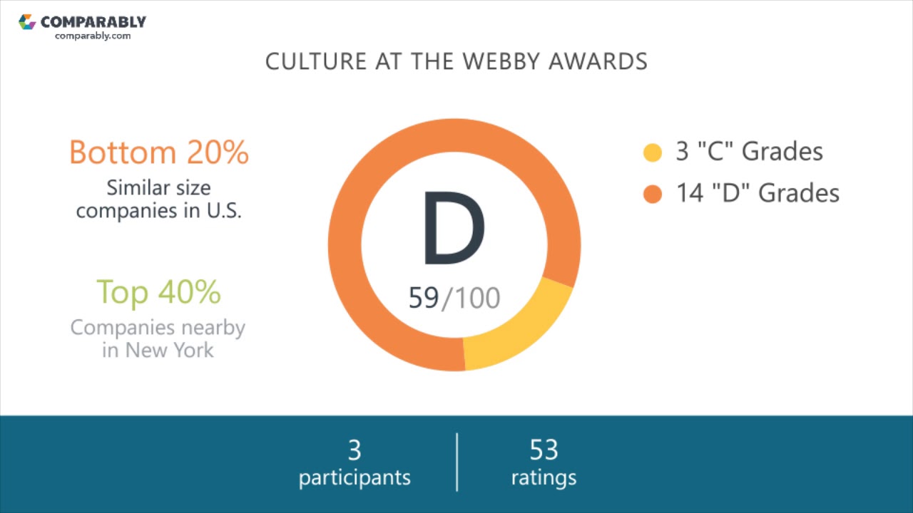 Working at The Webby Awards - May 2018