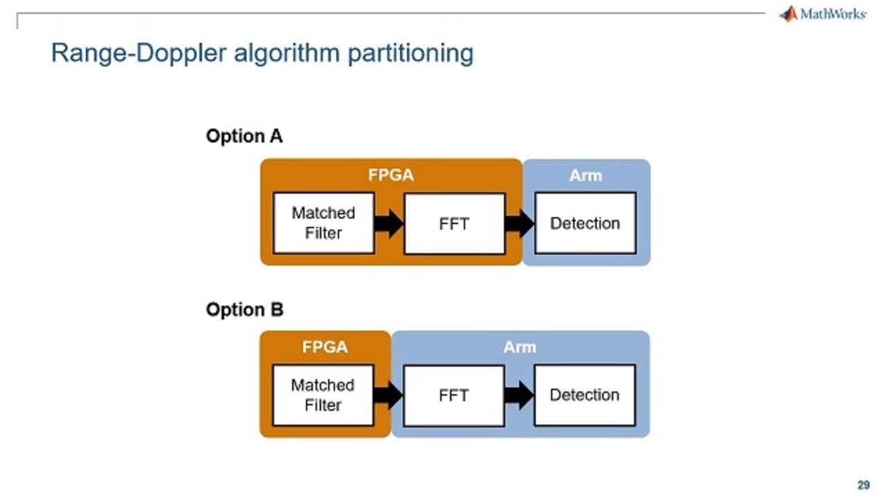 Hardware/Software Partitioning | Developing Radio Applications for RFSoC, Part 3