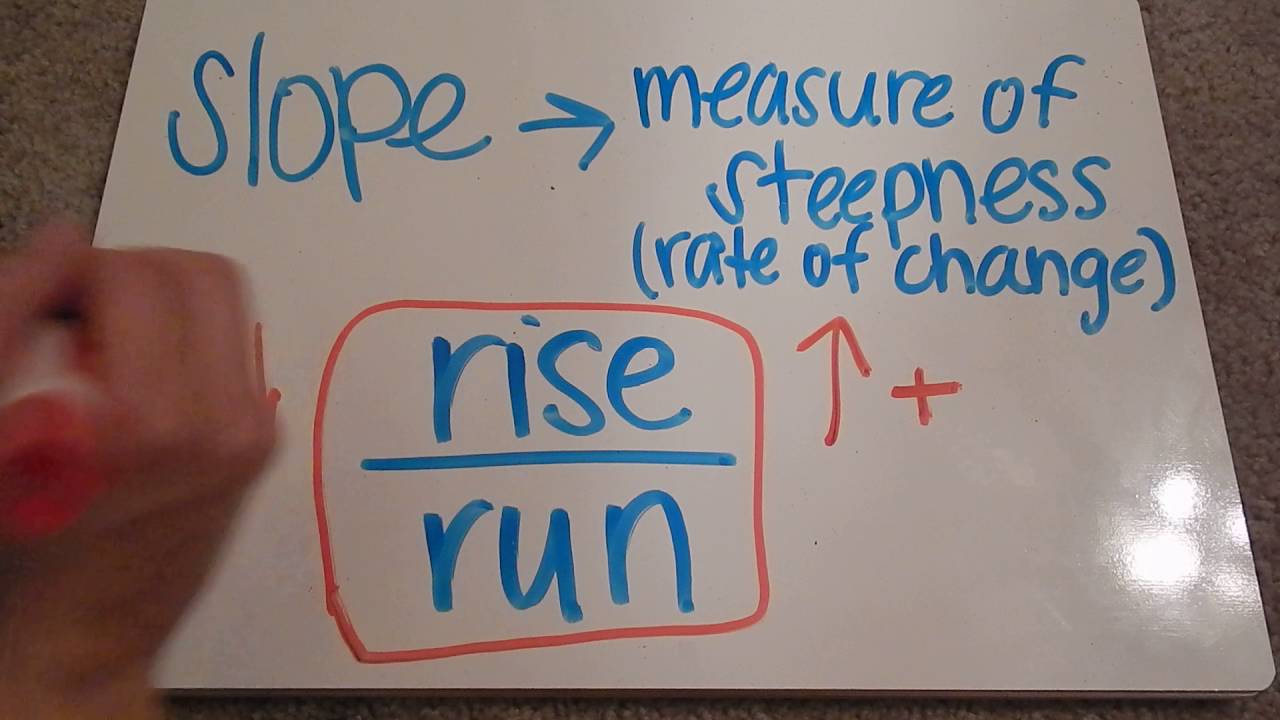 Slope from a Graph Tutorial