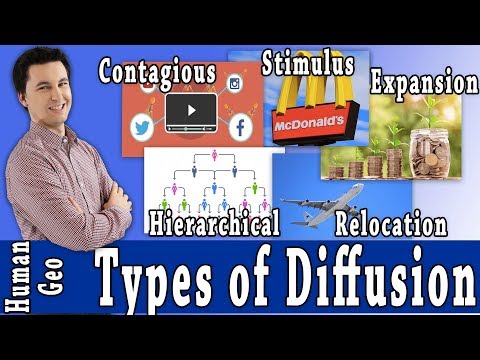 Types of Diffusion [AP Human Geography]