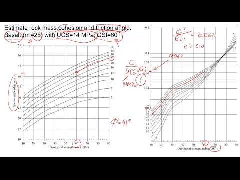 How to Quickly Estimate Cohesion and Friction Angle of Rock Mass in Civil Engineering #education